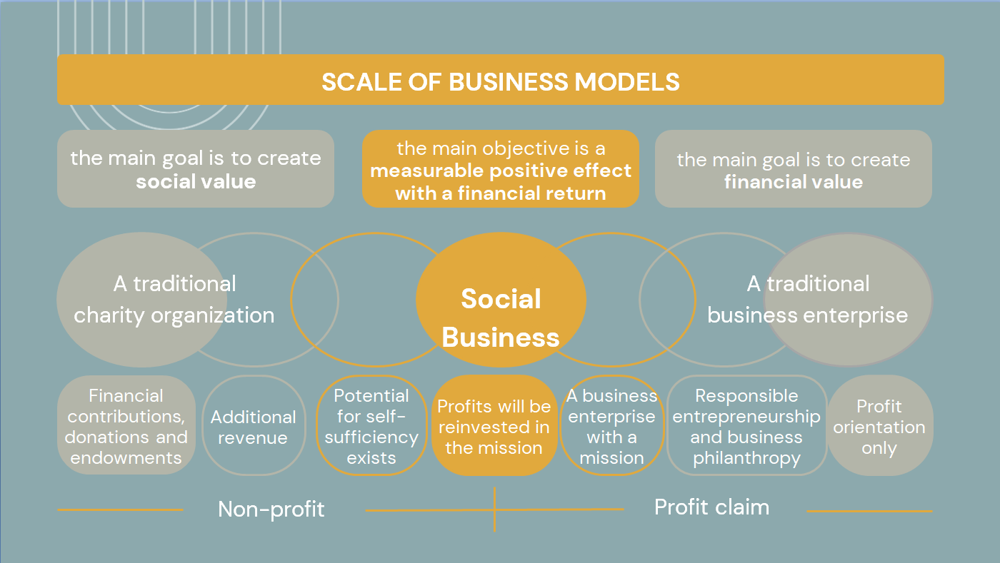 Introduction and guiding programs – Social Enterprise Development in ...